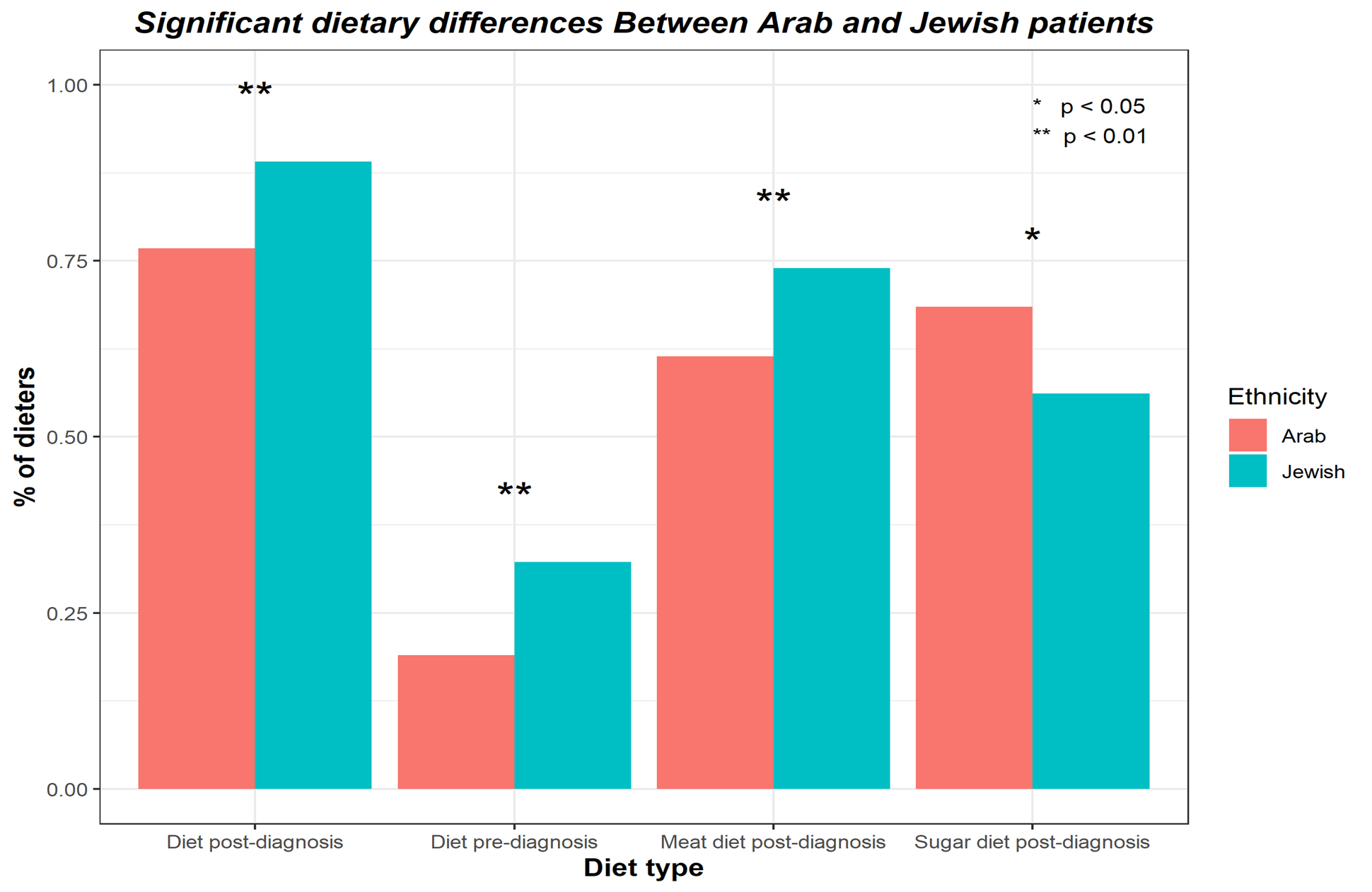 Dietary Trends and Information Sources Among Breast Cancer Patients as a Factor of Ethnicity ...