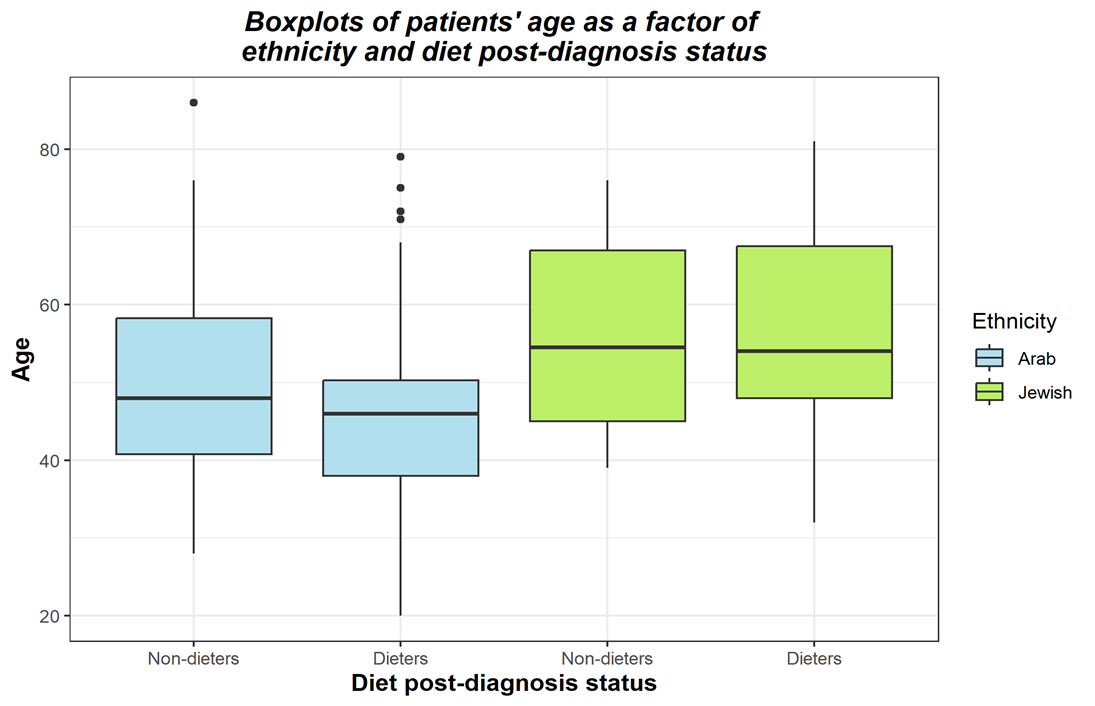 Dietary Trends and Information Sources Among Breast Cancer Patients as a Factor of Ethnicity ...
